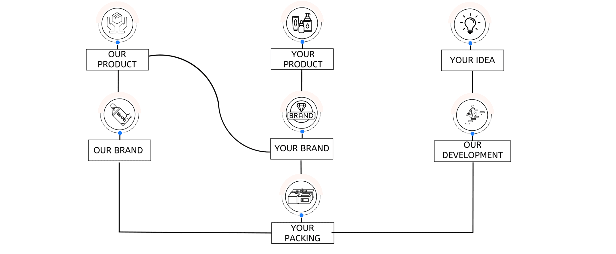Manufacturing Process - Third party cosmetic manufacture